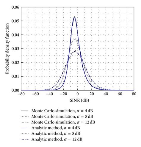 A Comparison Of The Pdf Result Between The Analytical Method And The