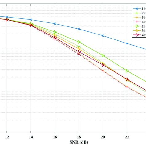 Ber Performance For The Case Of The Correlated Rayleigh Fading Mimo Download Scientific Diagram