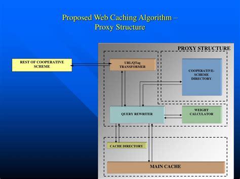 Ppt Dynamic Content Web Caching With Cooperative Proxy Scheme