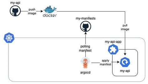 Yuki Nakamura On Linkedin Gitops With Kubernetesgithub Dockerhub And