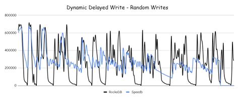 Guy Meir On Linkedin Speedb The Next Generation Key Value Storage Engine