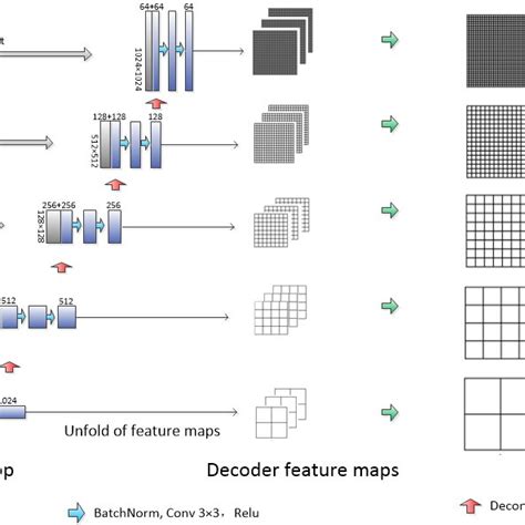 Multi Scale Loss Structure Based On Unet Munet Download Scientific Diagram