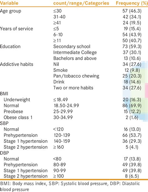 Frequency Distribution Of Categorical Variables Download Scientific