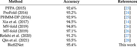 Comparison With The Different Strategies For Solving The Protein Fold Download Scientific