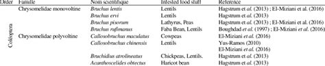 Pests Of Stored Pulses In Morocco Download Scientific Diagram