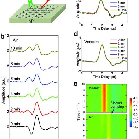 Time Domain Waveforms Of Terahertz Radiation Emitted From Download Scientific Diagram