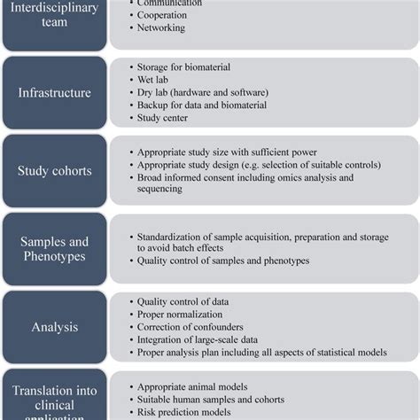 Challenges For Systems Medicine Approaches Download Scientific Diagram
