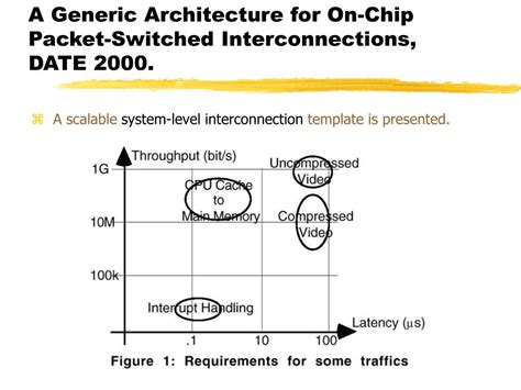 Ppt On Chip Communication Architecture And Design Powerpoint Presentation Id1124090