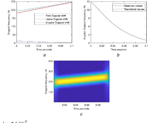 Figure 1 From Doppler Effect And Micro‐doppler Effect Of Vortex