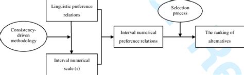 Framework For The Uses Of The Consistency Driven Methodology In Download Scientific Diagram