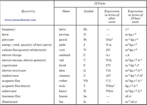 Si Unitsinternational System Of Units 7 Engineering Notes The Unit