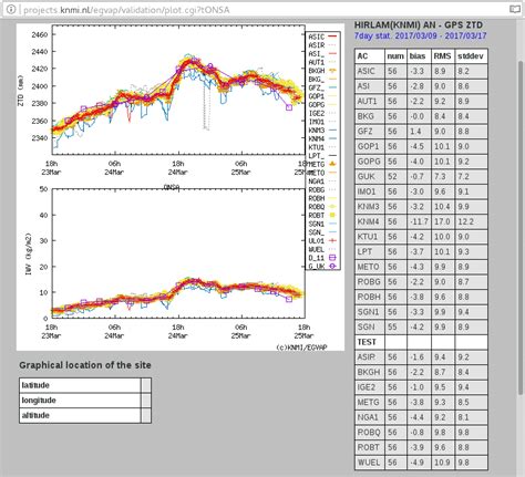 Example Of Validation Of Ztd Upper Panel And Integrated Water Vapour