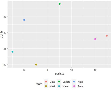 How To Change Spacing Between Legend Items In Ggplot