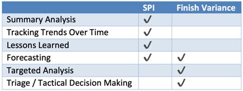 Schedule Analysis Techniques Proactive Schedule Management