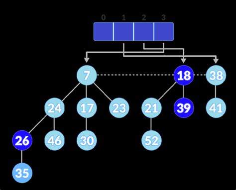 Fibonacci Heap Learn Data Structures And Algorithms