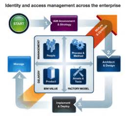 Identity And Access Management OnWire Identity And Access Management Services And Cloud
