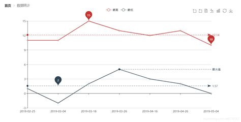 Vue中引用echarts折线图效果vue Echats效果 Csdn博客