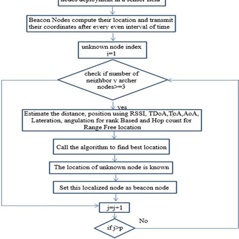 Flowchart Of Localization Process Download Scientific Diagram