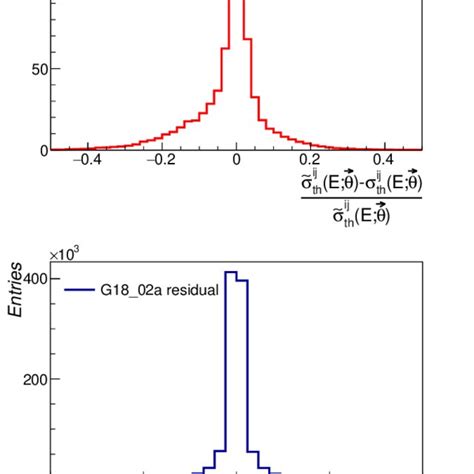 Fractional Difference Between True Monte Carlo Predictions Calculated