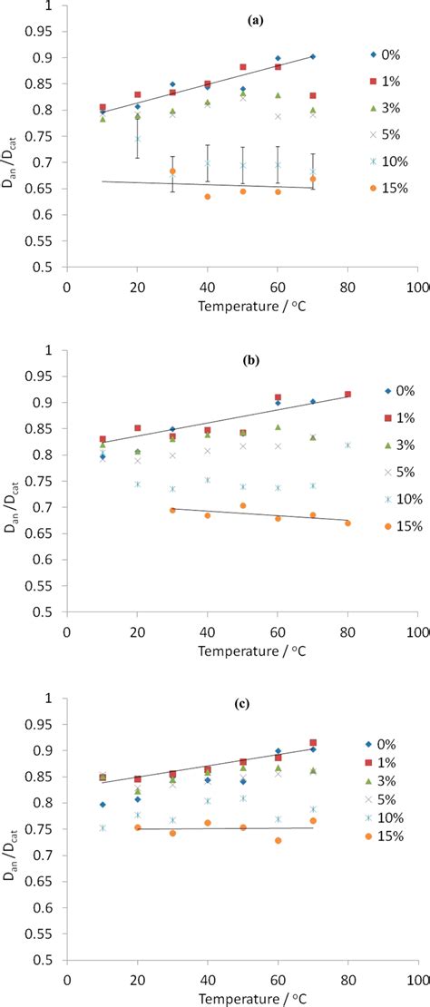 Ratio Of Anion Diffusion Coefficient To That Of The Cation D An D