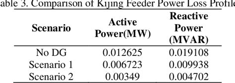 Table 3 From The Influence Of Distributed Generation Installation On