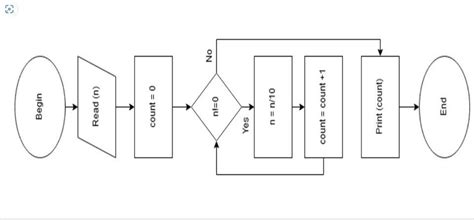 Solved What Is The Output Of The Following Flowchart If The