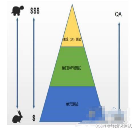 5分钟了解自动化测试，自动化优势、劣势、工具和框架选择全剖析本地化自动化测试 Csdn博客