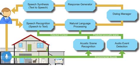 Contextualised Conversational Systems