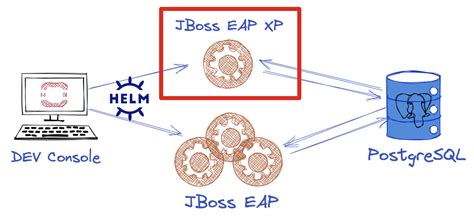 Making A Bootable JAR With Helm Part Red Hat Developer