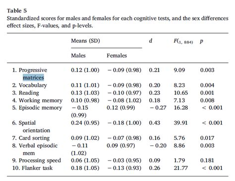 Neuroscience Do Men On Average Have A Higher General Intelligence