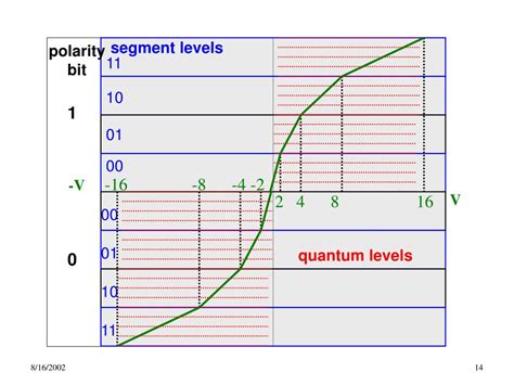 Ppt Digital Transmission Key Learning Points Fundamentals Of Voice Digitization Pulse Code