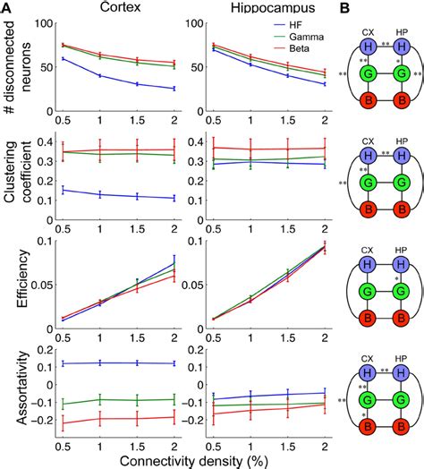 Graph Theoretic Measures In 3 Different Frequency Ranges A Various Download Scientific