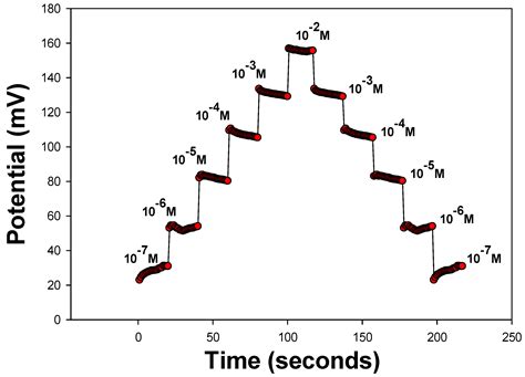 Chemosensors Free Full Text Screen Printed Sensors Coated With Polyaniline Molecularly