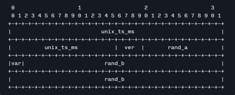 Uuidなのにデータベースのプライマリキーに設定してもパフォーマンスの問題を起こさない「uuidv7」の標準化作業が進行中 Gigazine