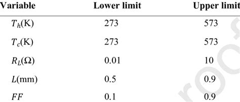 Limits Of The Variables Used For Optimization Download Scientific Diagram