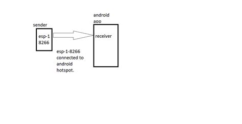 Wifi Android App To Receive Data Sent By Esp 01 8266 Stack Overflow
