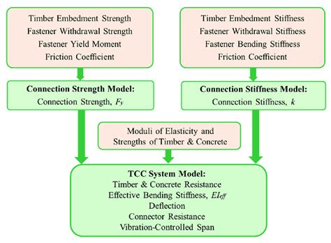 Timber Concrete Composite Tcc System Analysis Flowchart Download Scientific Diagram
