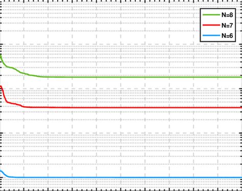The Convergence Of Consensus Latency With Different Numbers Of