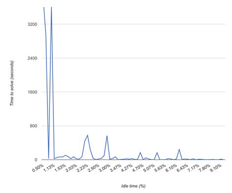Impact Of Parameter Idle On Solution Time Of The Problem F Easible 3