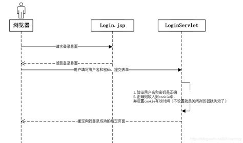 Javaweb用户登陆、退出、记住用户名密码、记住用户免登陆退出账号重新登陆需要密码吗 Csdn博客