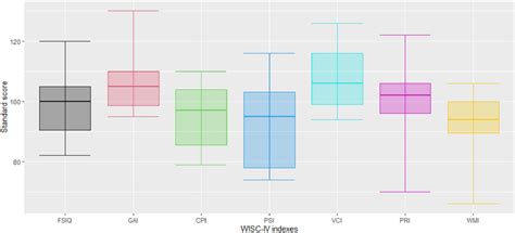 Standard Scores Of The Wisc Iv Battery In Mfac Patients Boxes