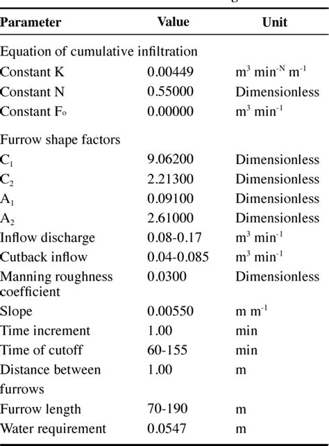 Table 1 From Furrow Irrigation Management And Design Criteria Using Efficiency Parameters And