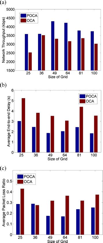 Impact Of Network Size On Performance Under Grid Topology A Network