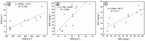 Correlation Between Agb And Bgb A Bgb And Mbc B And Mbc And Doc