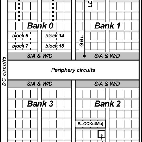 Chip Architecture For 256 Mb Pram Download Scientific Diagram