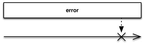 Creating Observables · Reactivexrxjava Wiki · Github