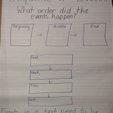 Sequence Of Events Anchor Chart Etsy Sequence Of Events Anchor Chart Etsy