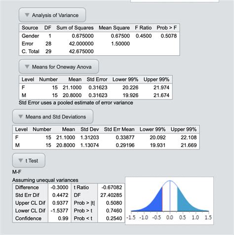 Solved Imp Oneway Analysis Of Length By Gender 23 22 21