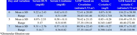 Mean Standard Deviation And Range Of Serum Bun Level Creatinine