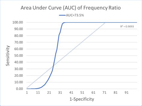 showing area under curve auc of frequency rai download scientific